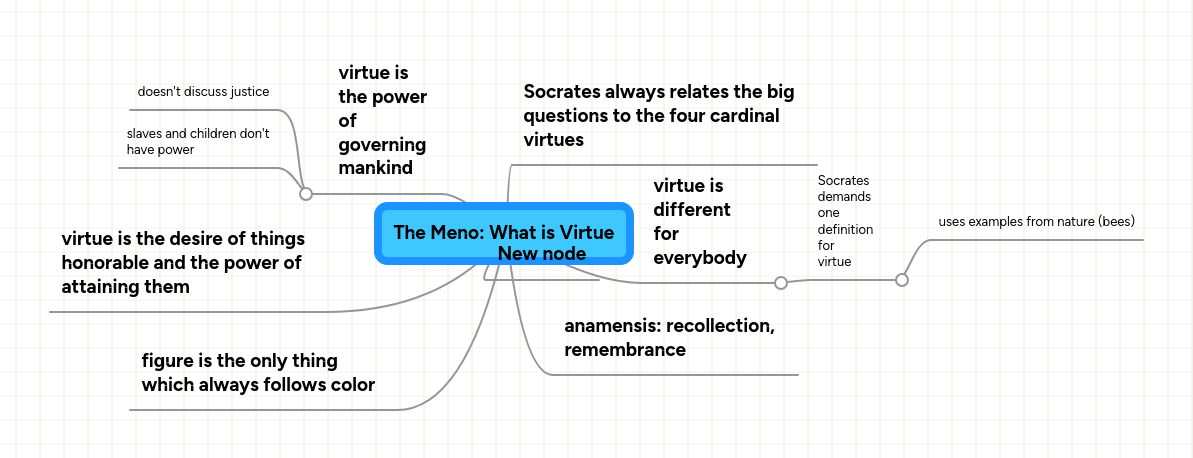 The Meno: What is Virtue | MindMeister Mind map
