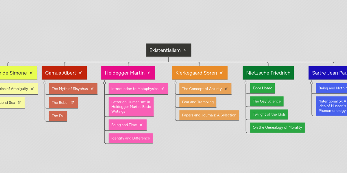 Existentialism | MindMeister Mind Map