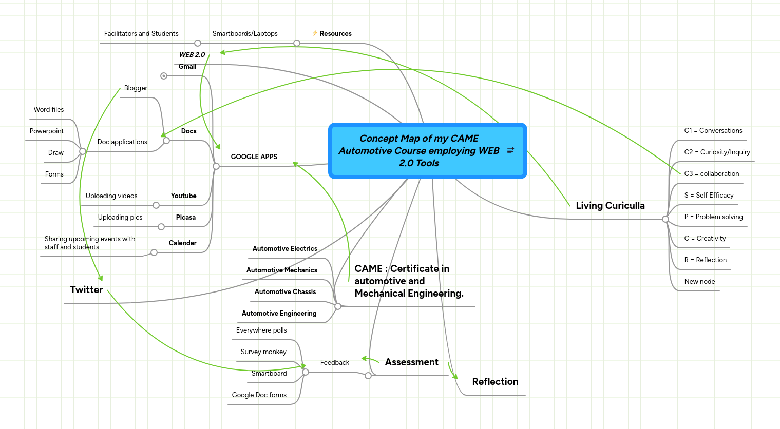 Concept Map of my CAME Automotive Course employin... | MindMeister Mind map