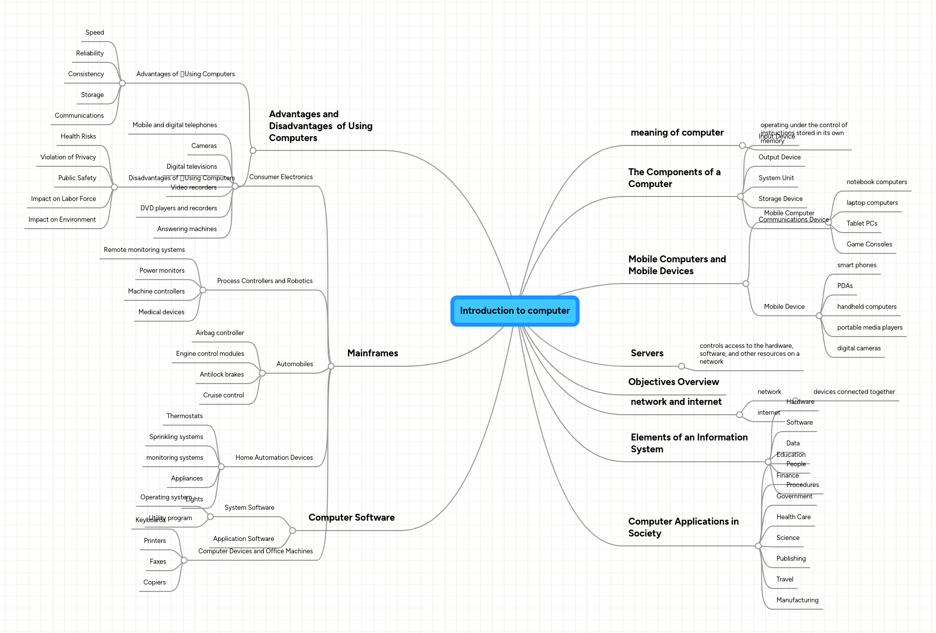 Introduction to computer | MindMeister Mind Map