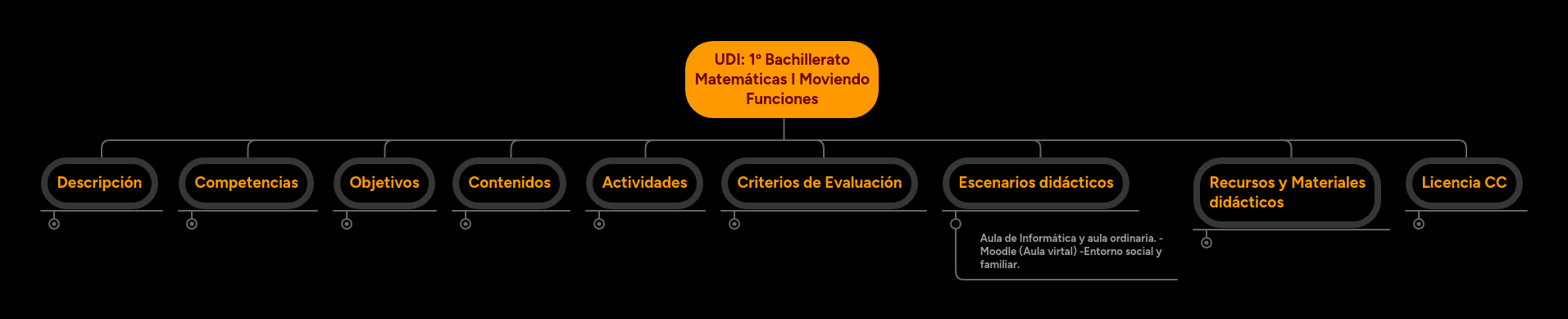 UDI: 1º Bachillerato Matemáticas I Moviendo Funci... | MindMeister Mapa ...