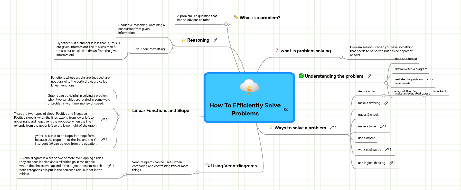 How To Efficiently Solve Problems | MindMeister Mind Map