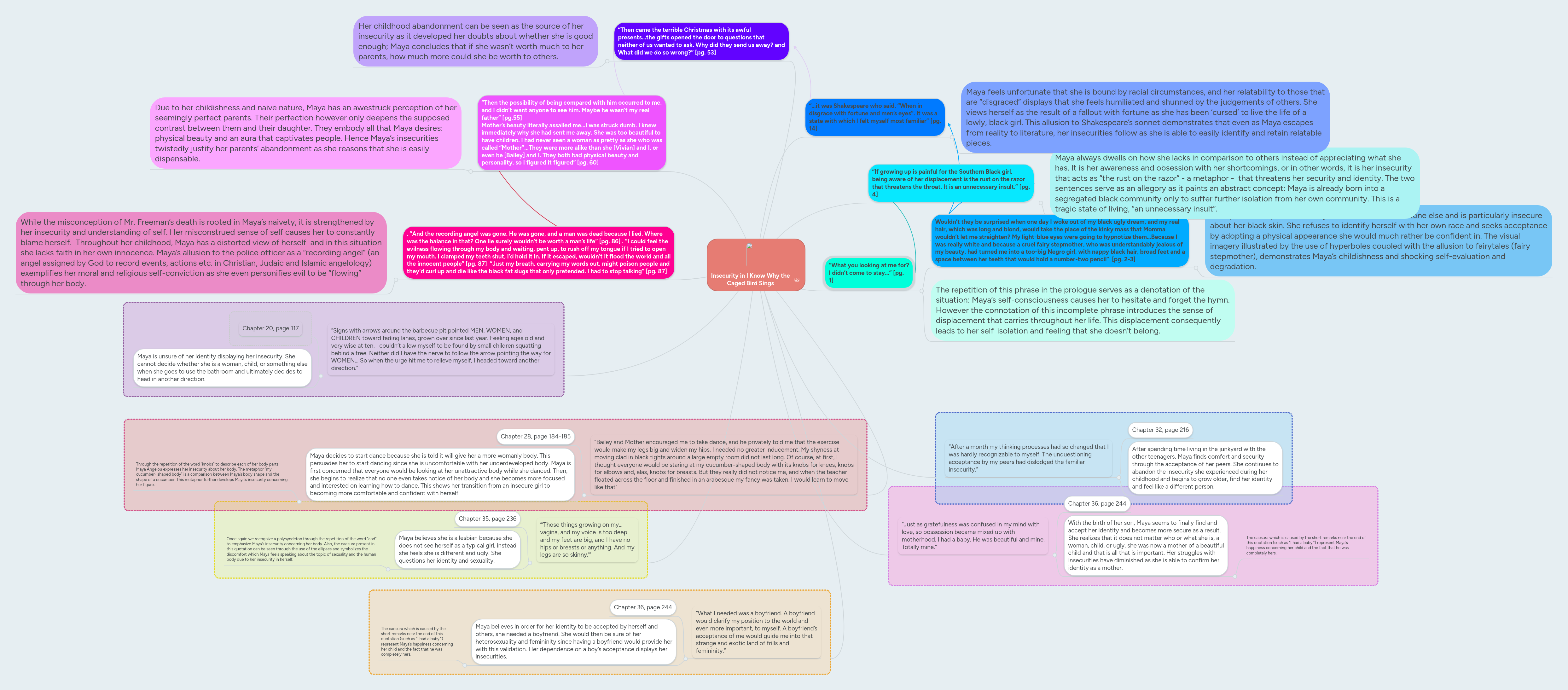 Insecurity in I Know Why the Caged Bird Sings | MindMeister Mind Map