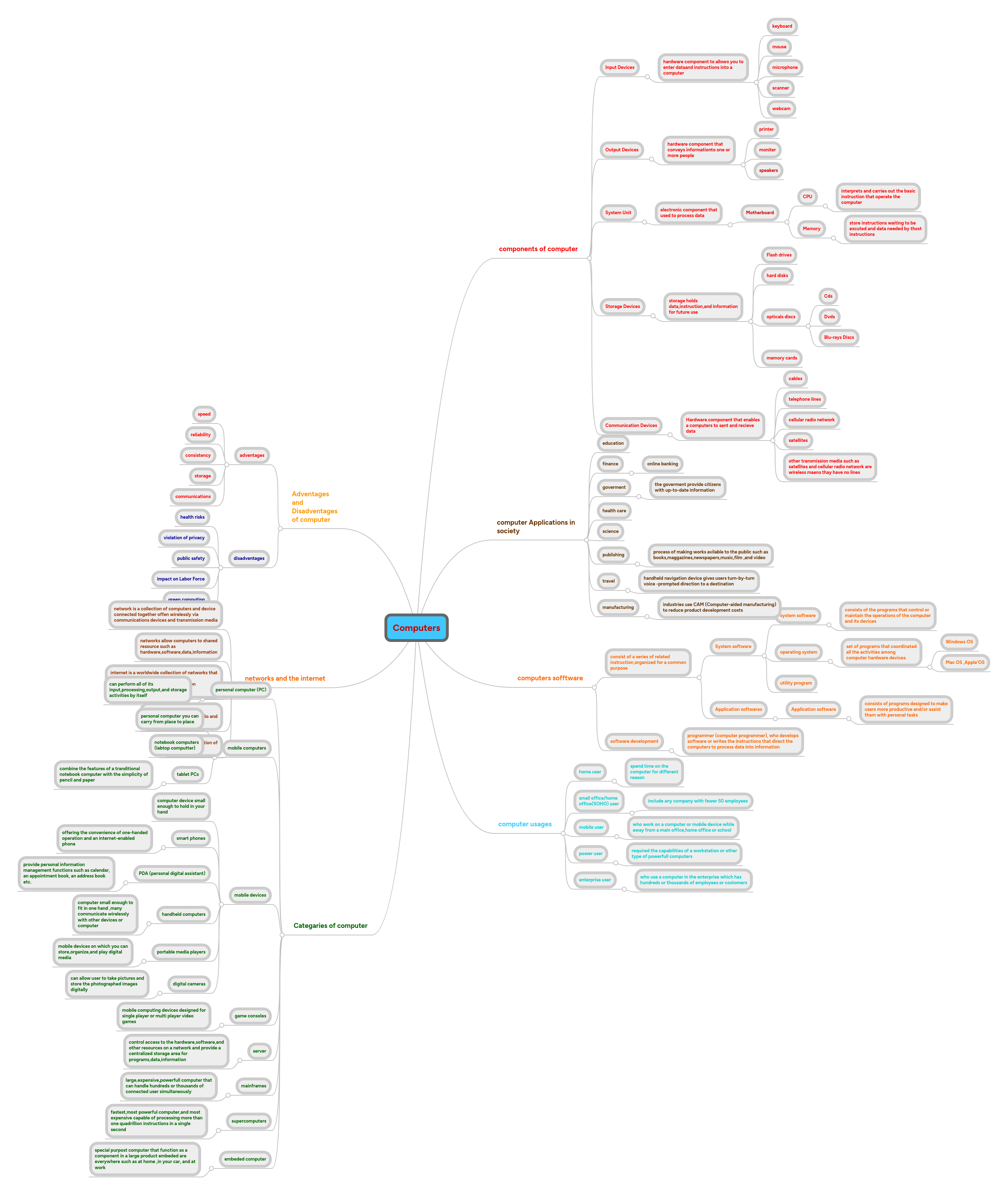 Computers | MindMeister Mind Map