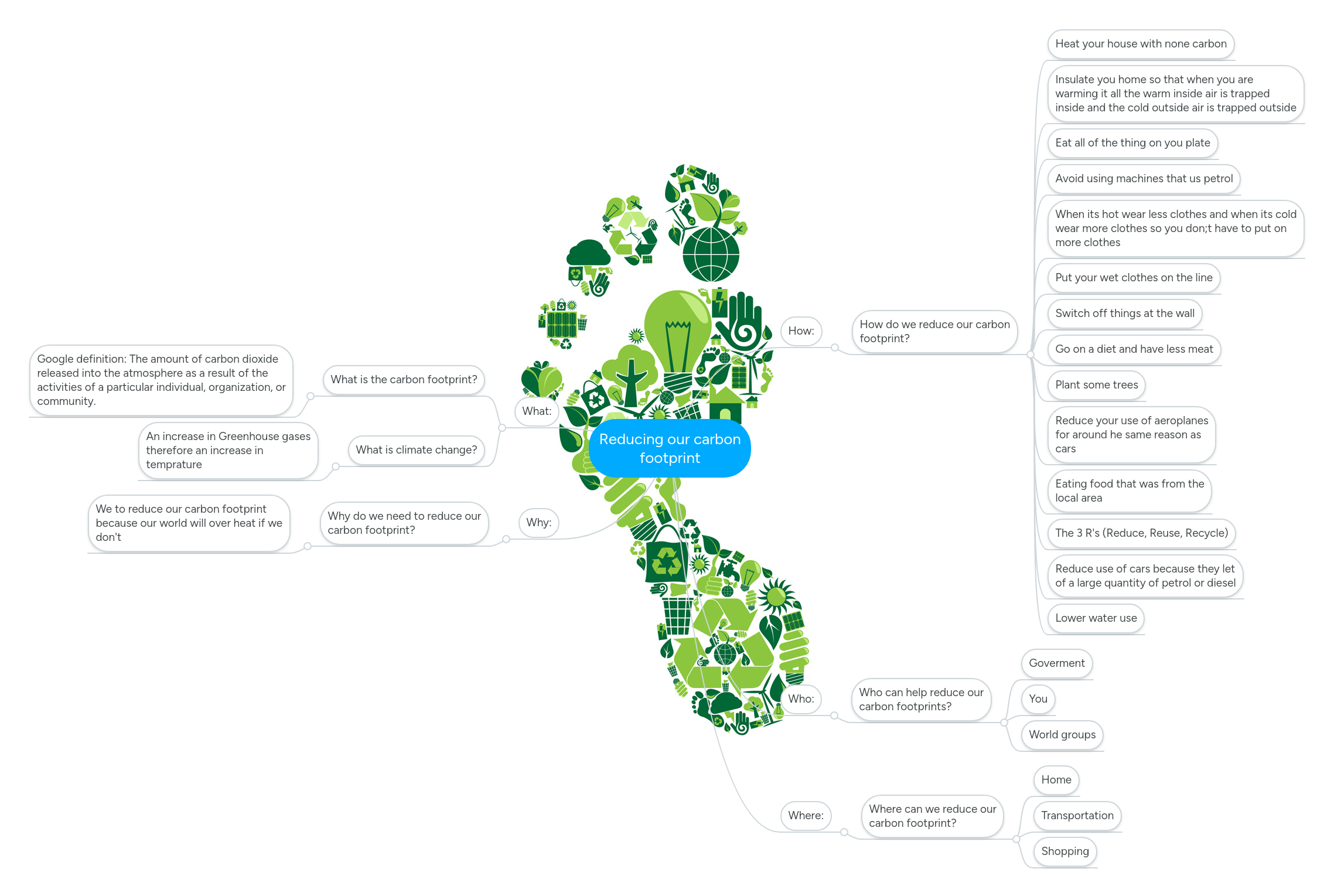 Reducing our carbon footprint | MindMeister Mind map