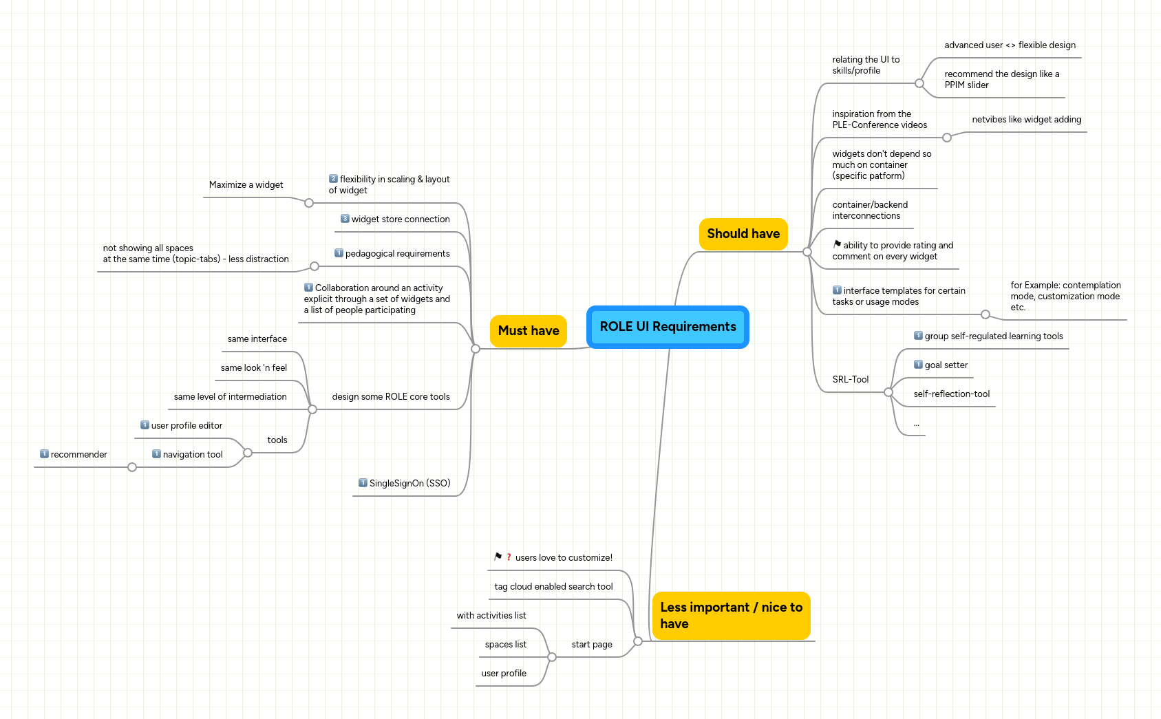 ROLE UI Requirements | MindMeister Mind map