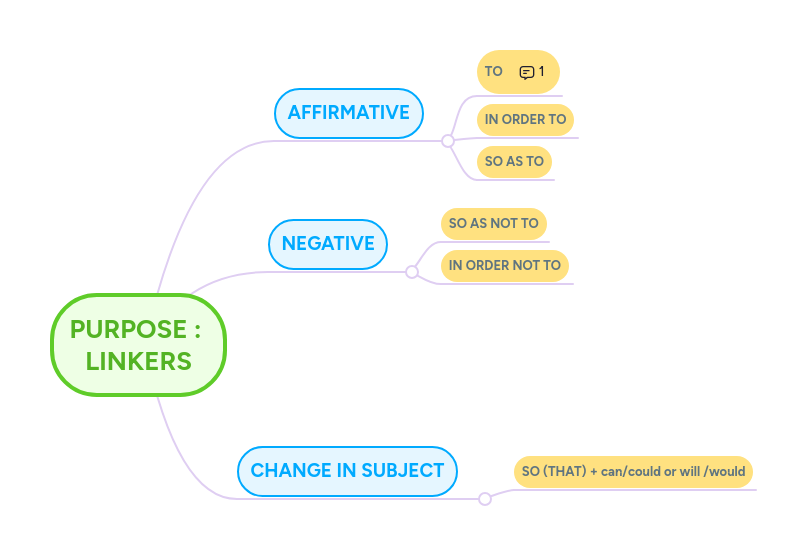 PURPOSE : LINKERS | MindMeister Mind Map