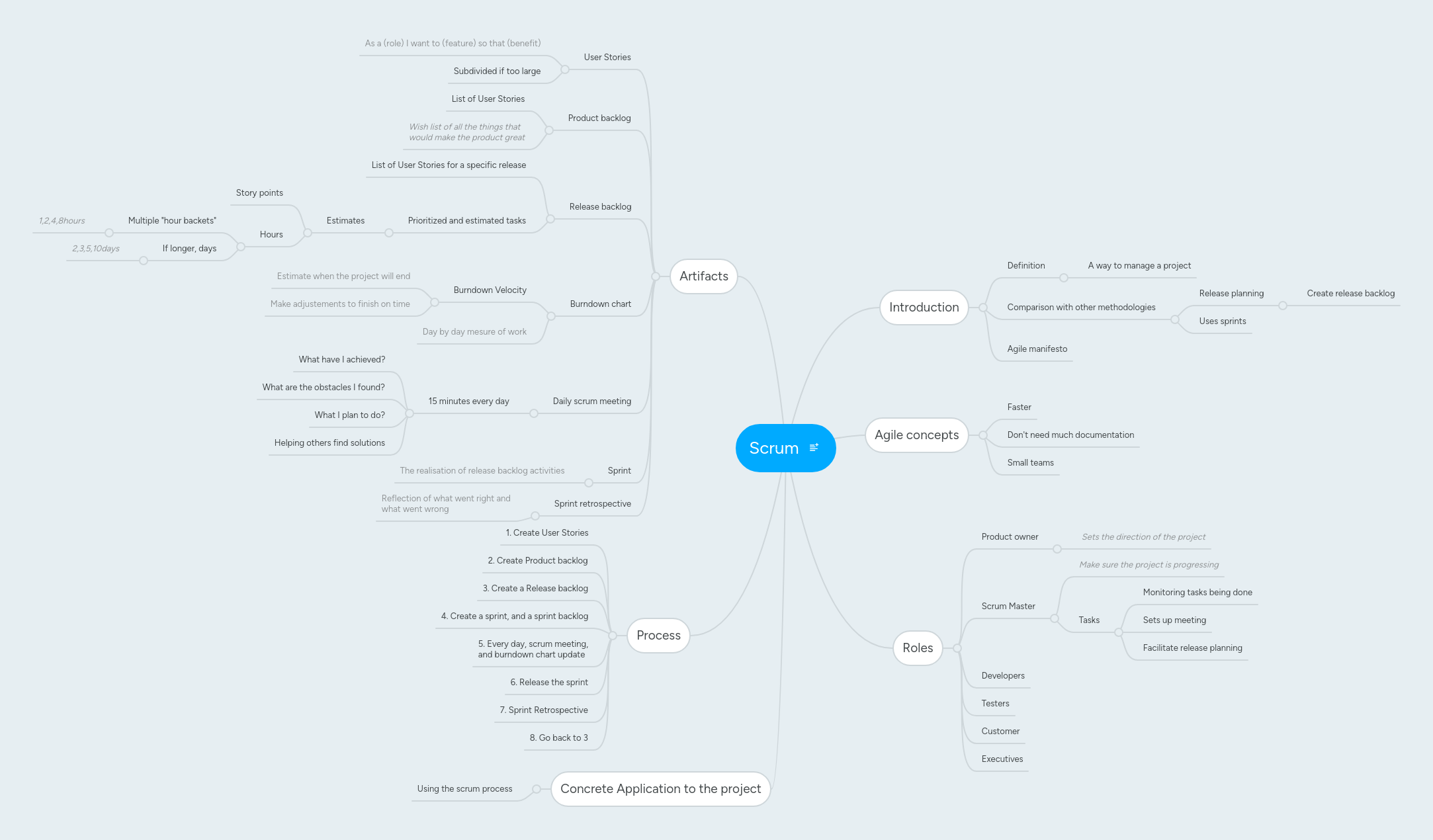 Scrum | MindMeister Mind map