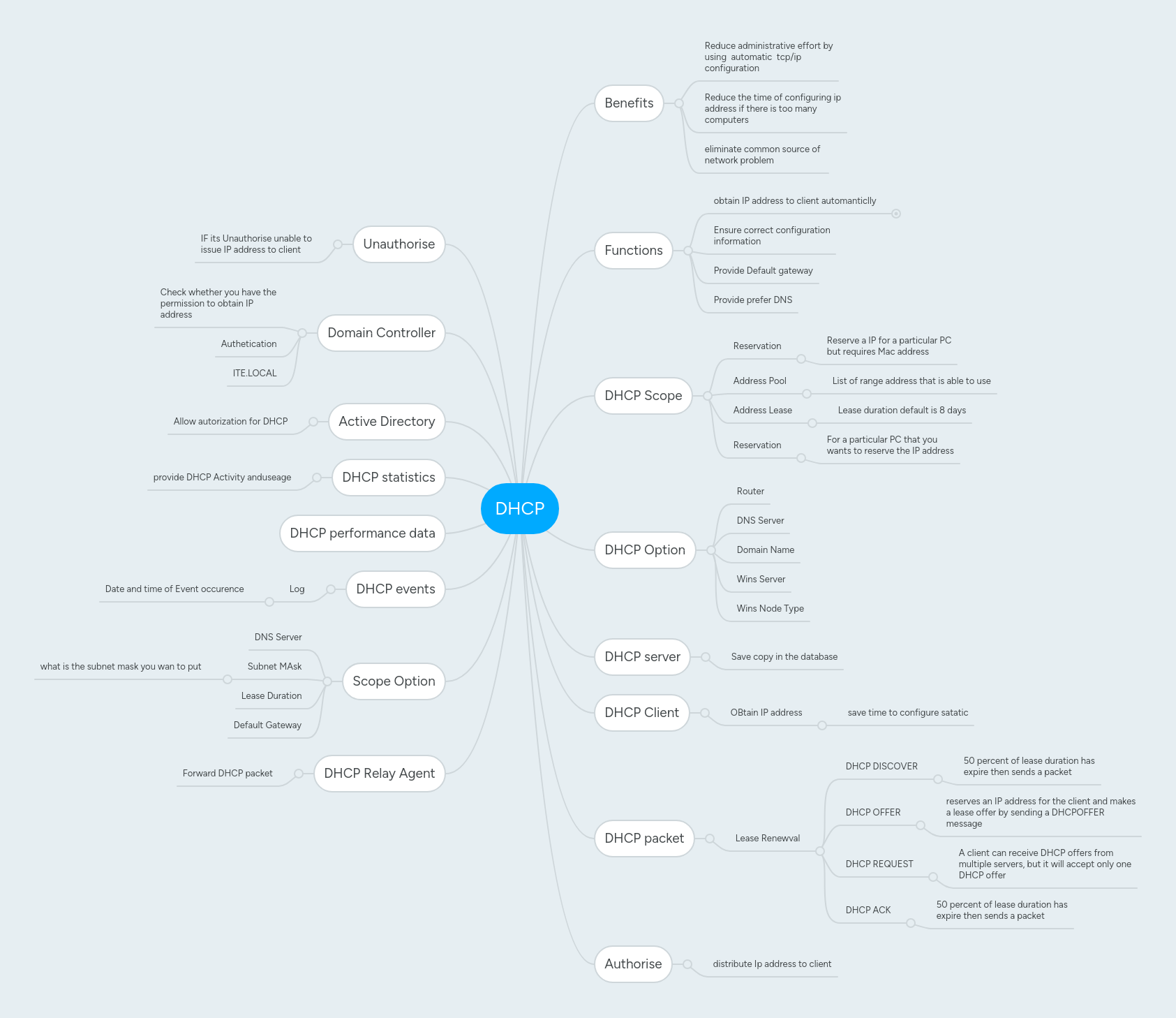 DHCP | MindMeister Mind Map