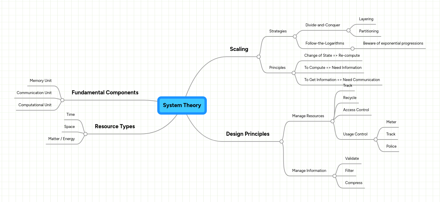 System Theory | MindMeister Mind map