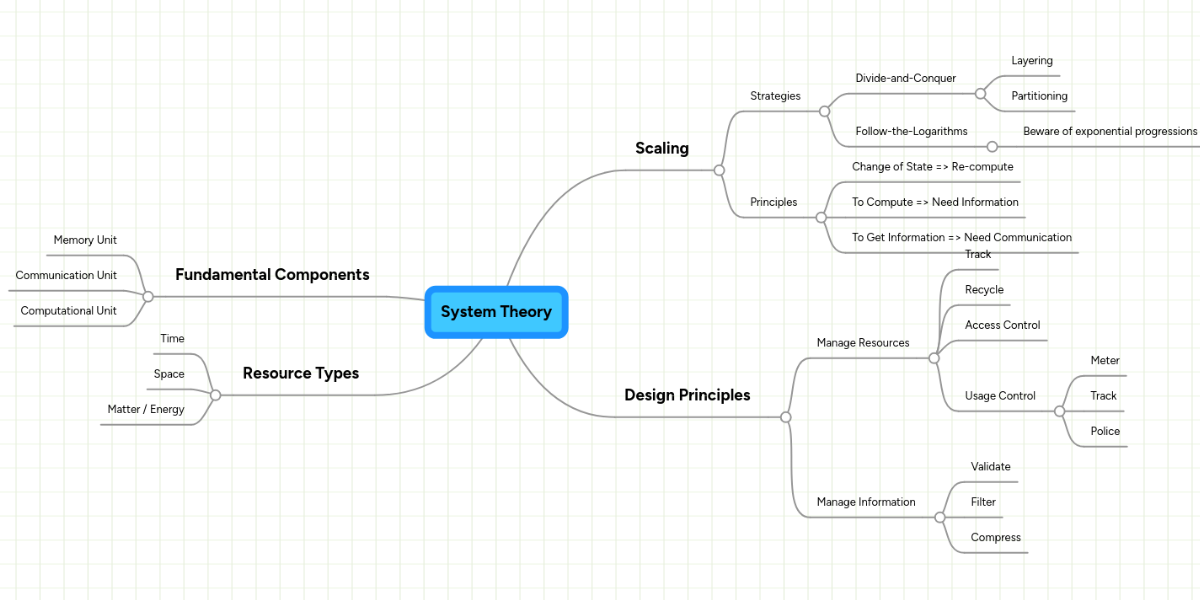 System Theory | MindMeister Mind Map