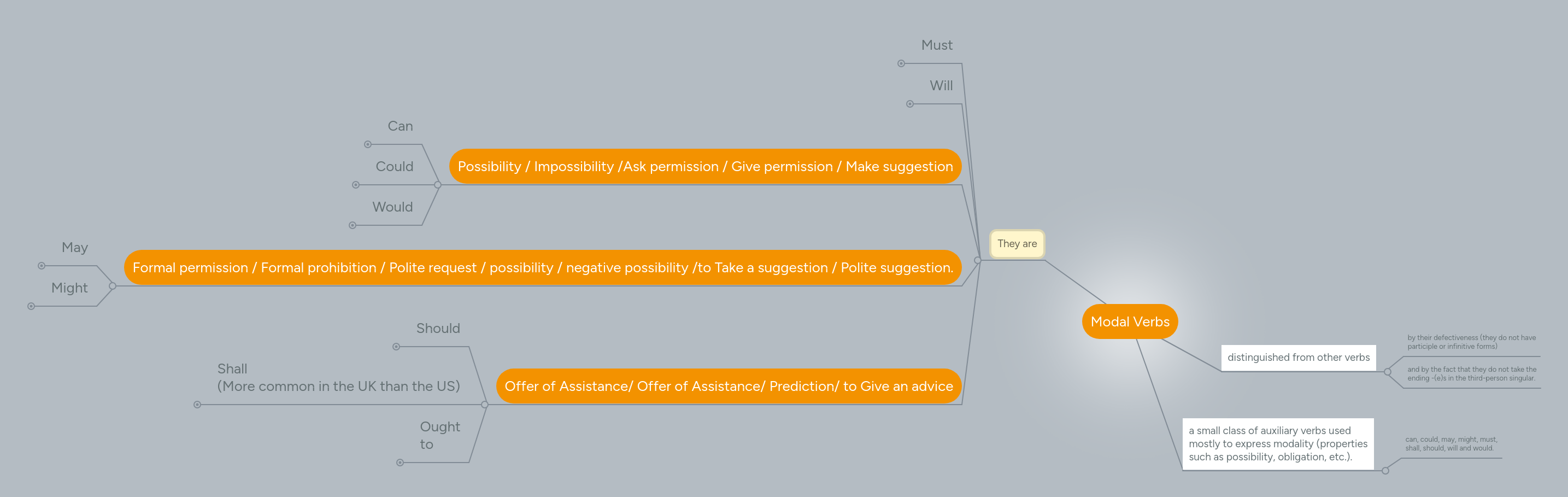 Modal Verbs | MindMeister Mind map
