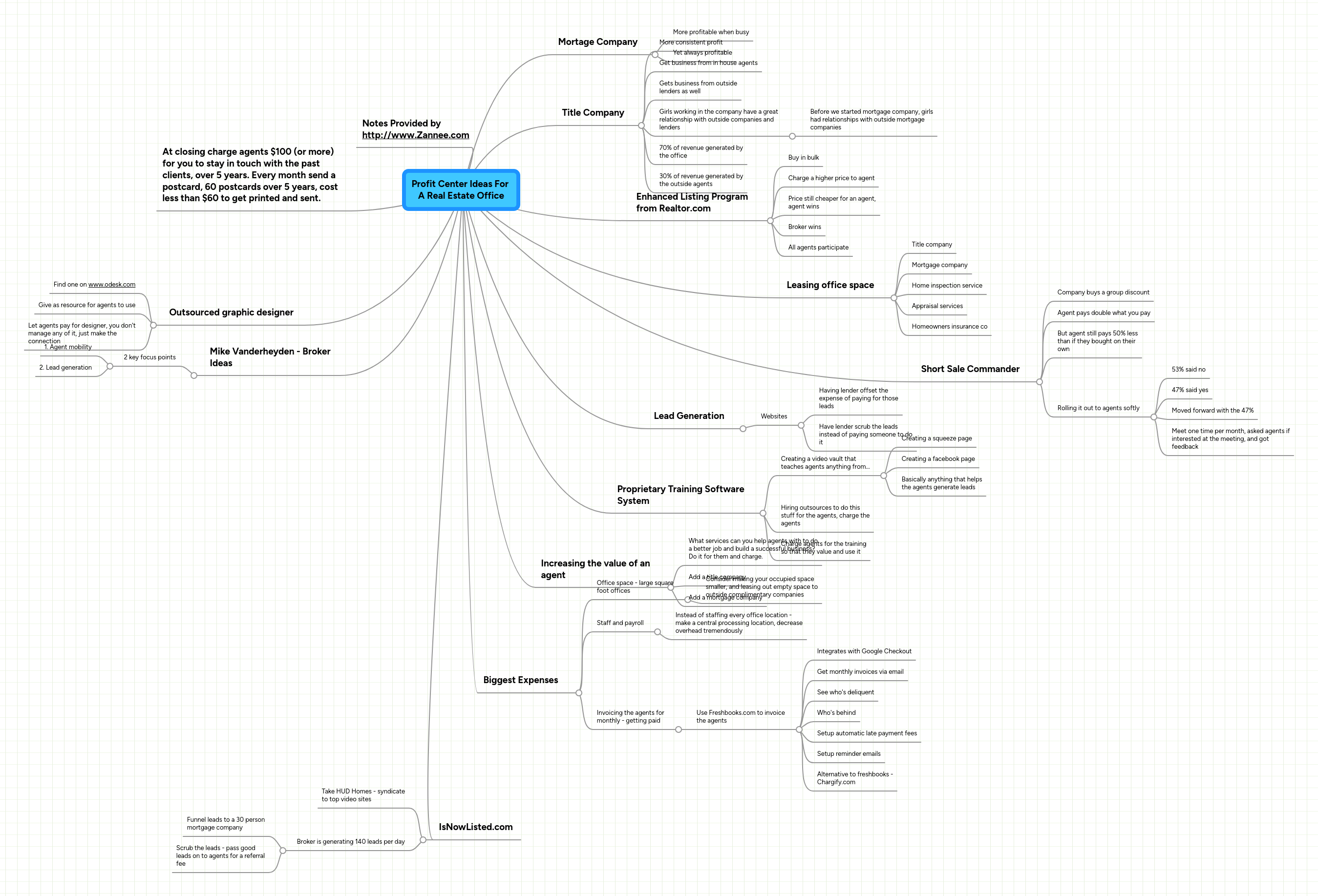 Profit Center Ideas For A Real Estate Office | MindMeister Mind map
