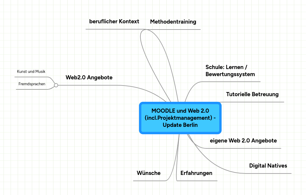 MOODLE und Web 2.0 (incl.Projektmanagement) - Upd... | MindMeister Mindmap