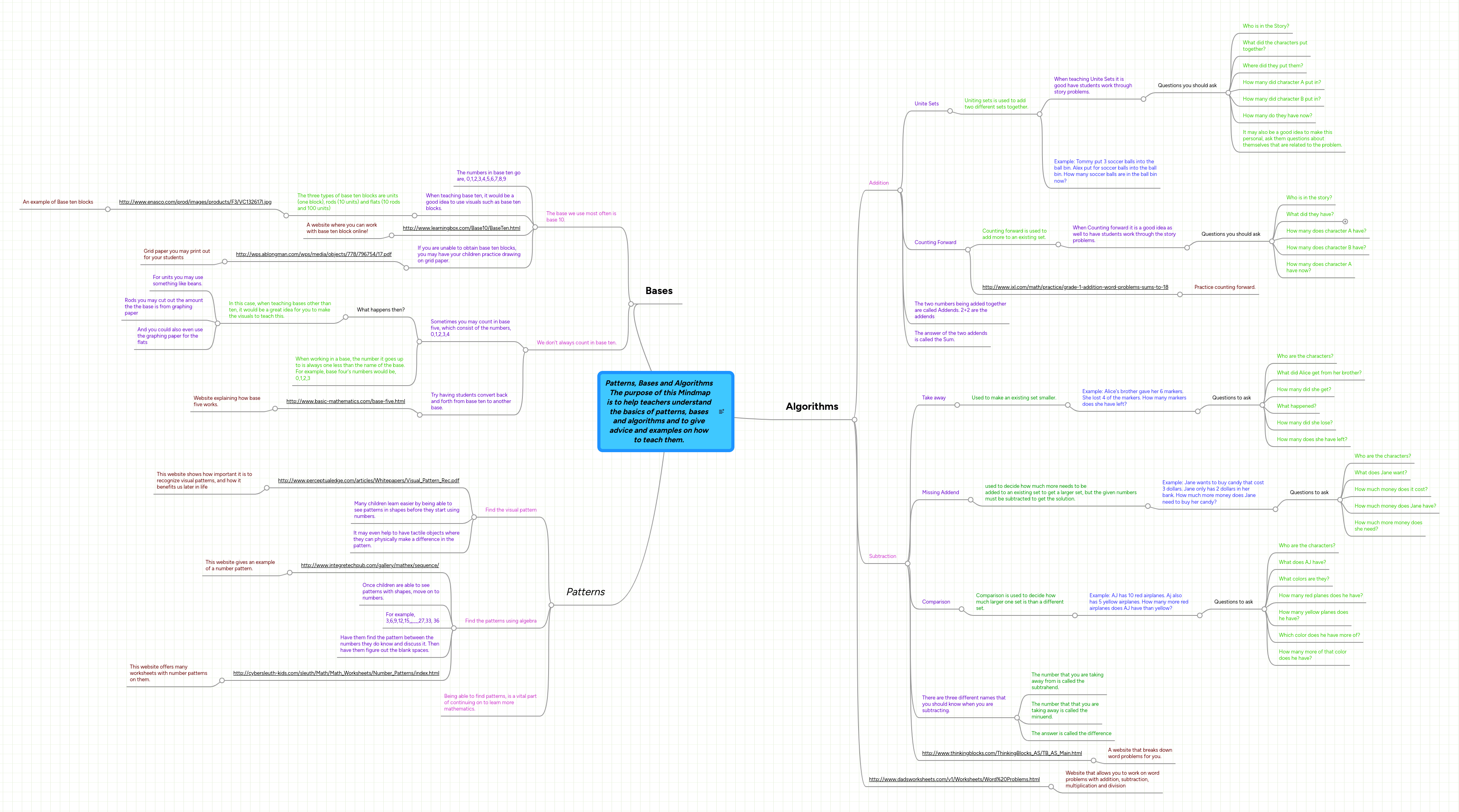 Patterns, Bases and Algorithms The purpose of th... | MindMeister Mind map