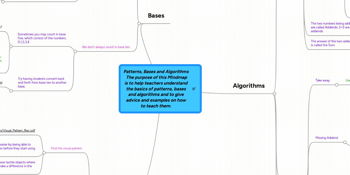 Patterns, Bases and Algorithms The purpose of th... | MindMeister Mind Map