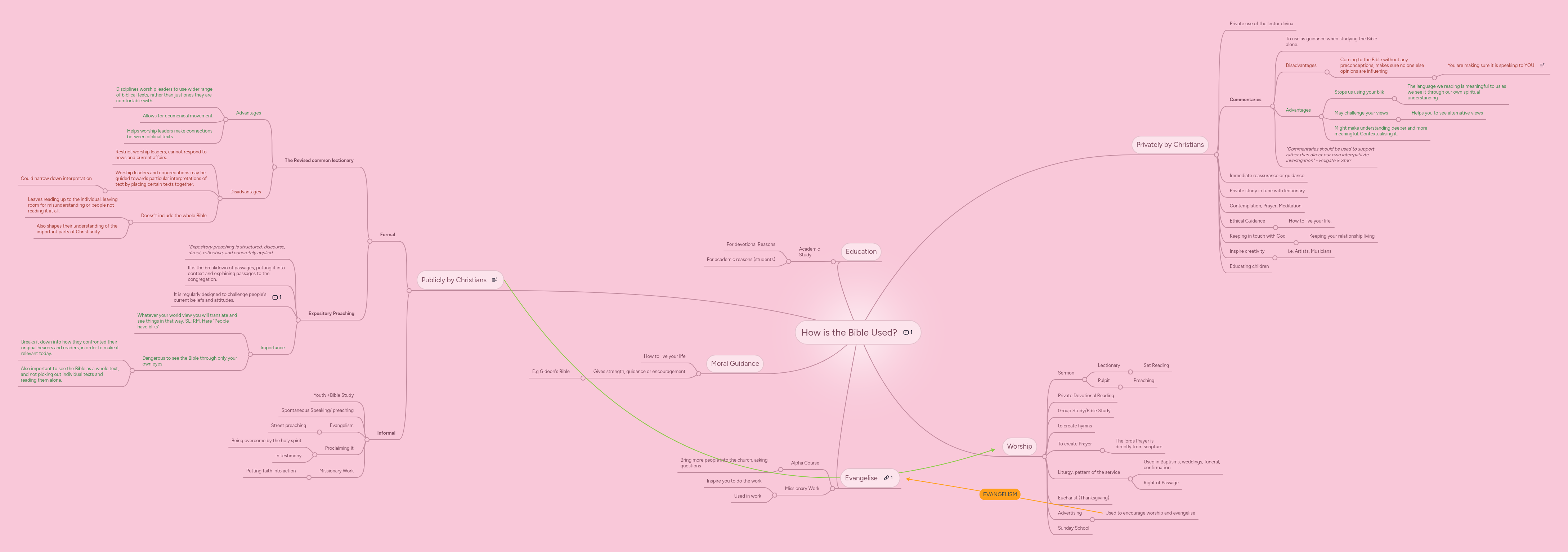 How is the Bible Used? | MindMeister Mind map