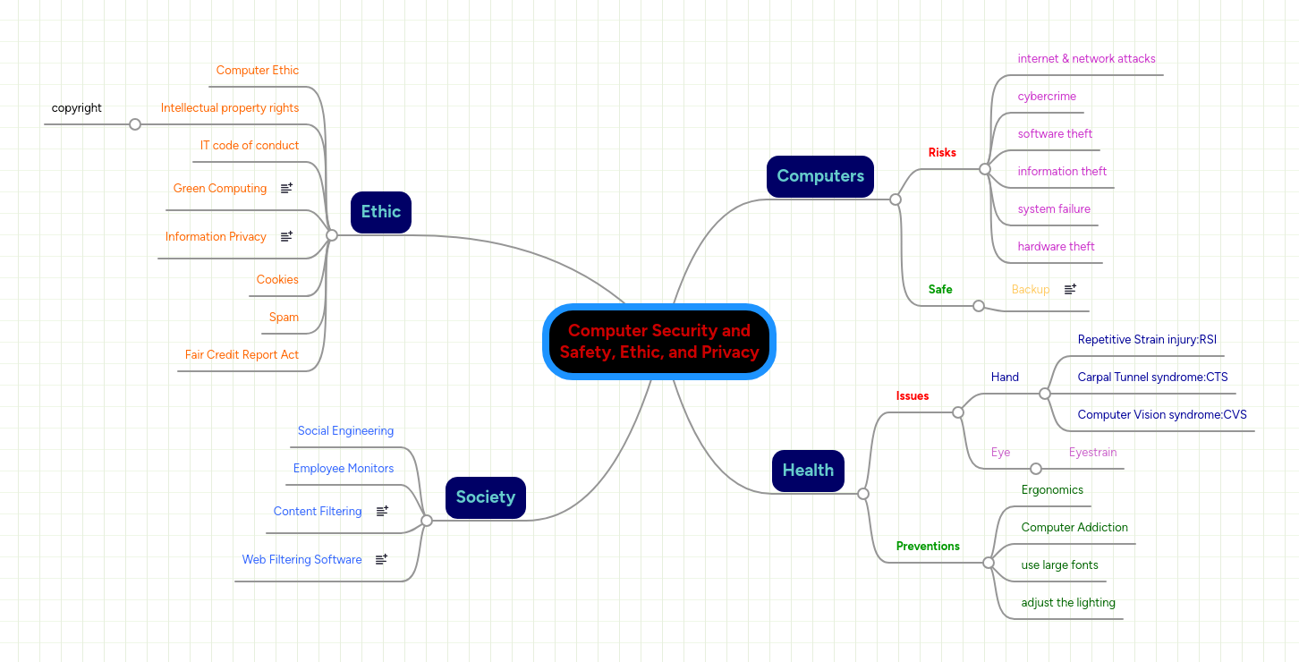 Computer Security and Safety, Ethic, and Privacy | MindMeister Mind map