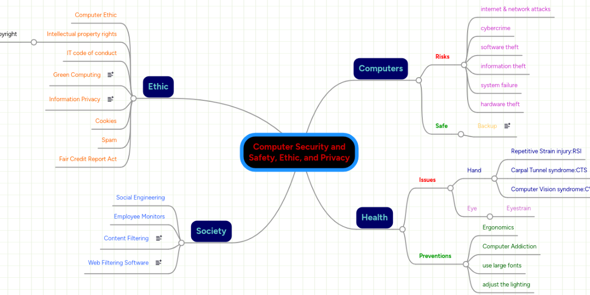 Computer Security and Safety, Ethic, and Privacy | MindMeister Mind Map