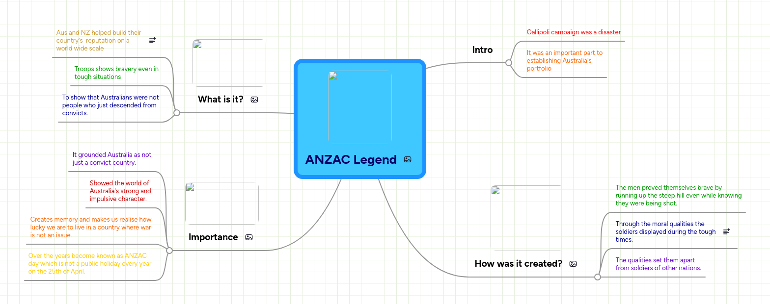 ANZAC Legend | MindMeister Mind map
