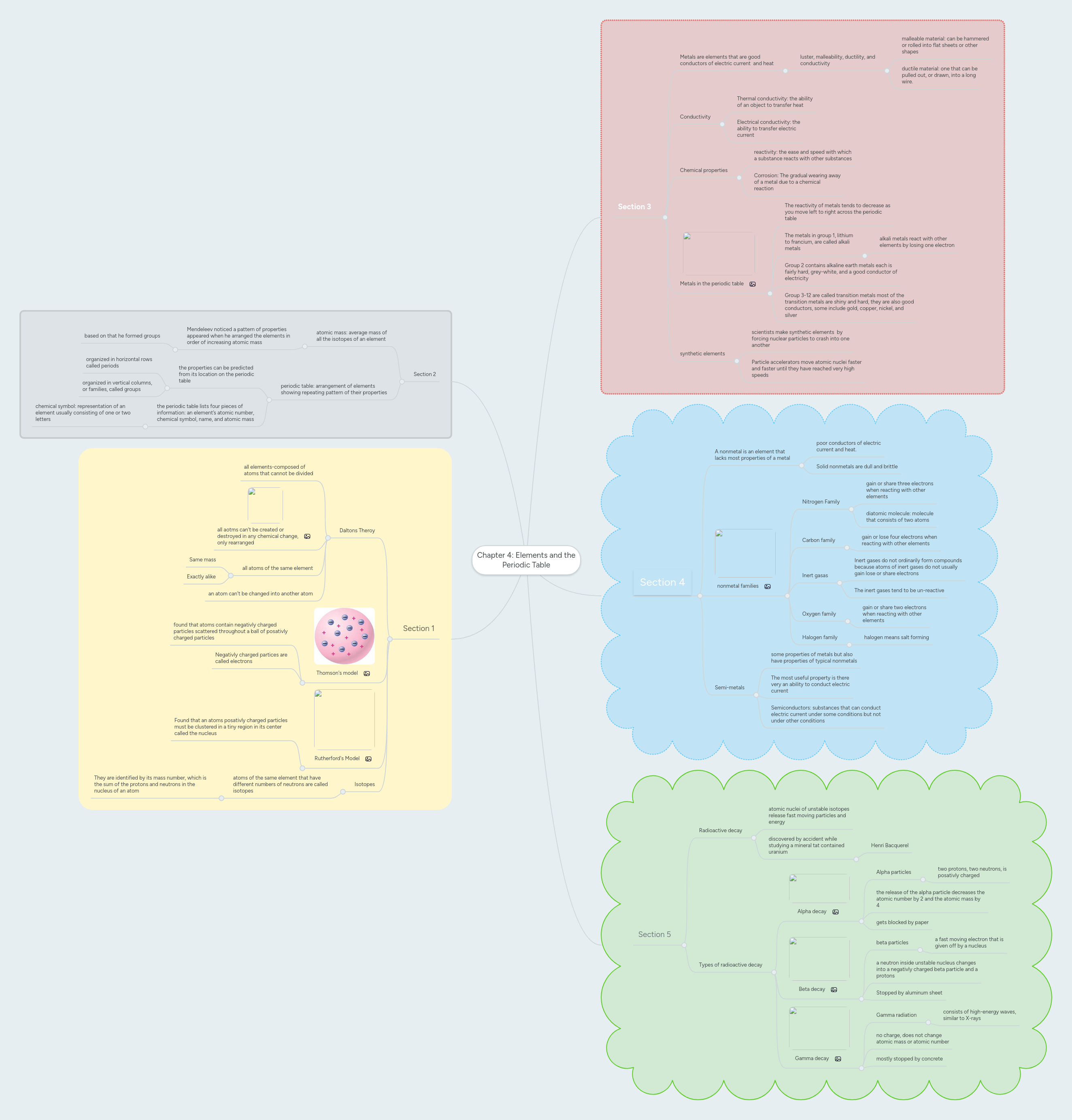 Chapter 4: Elements and the Periodic Table | MindMeister Mind Map