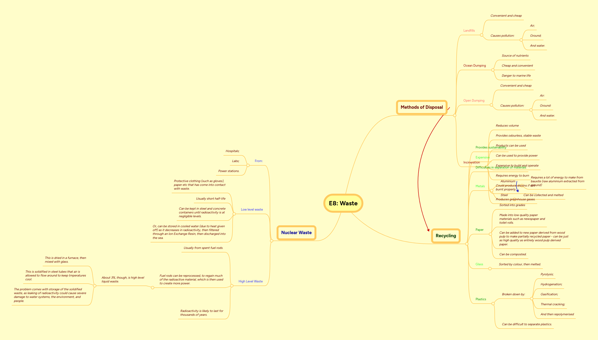 E8: Waste | MindMeister Mind map