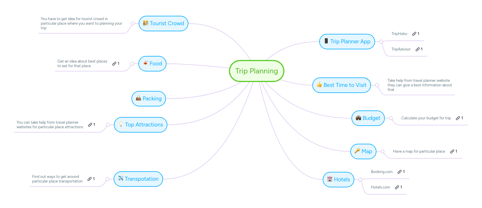 Trip Planning | MindMeister Mind map