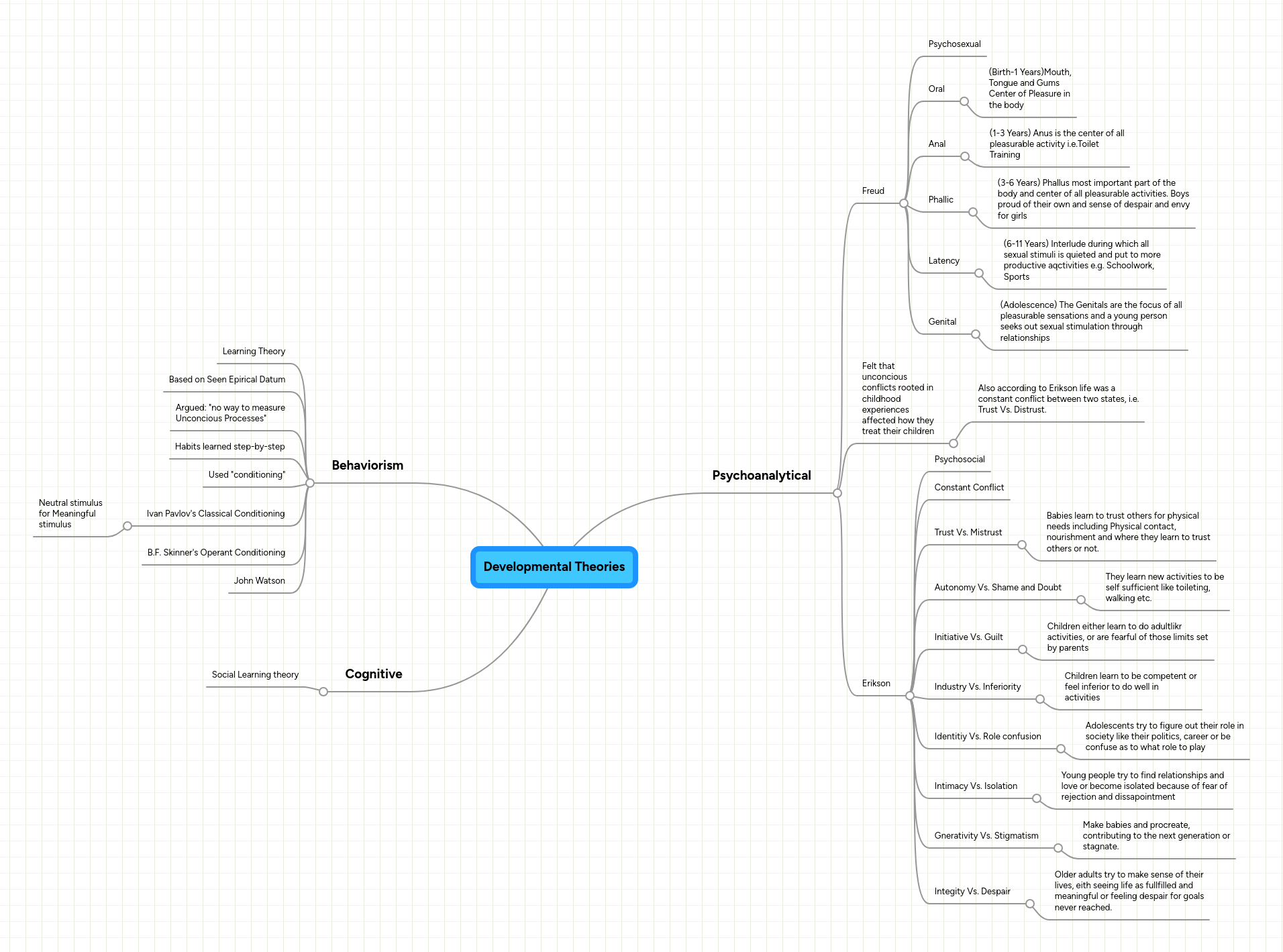 Developmental Theories | MindMeister Mind map