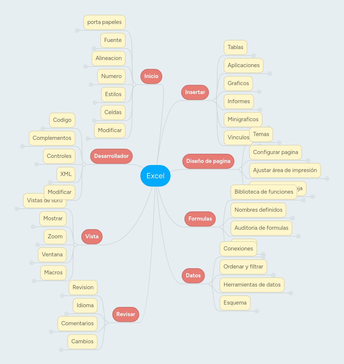 Excel | MindMeister Mapa mental