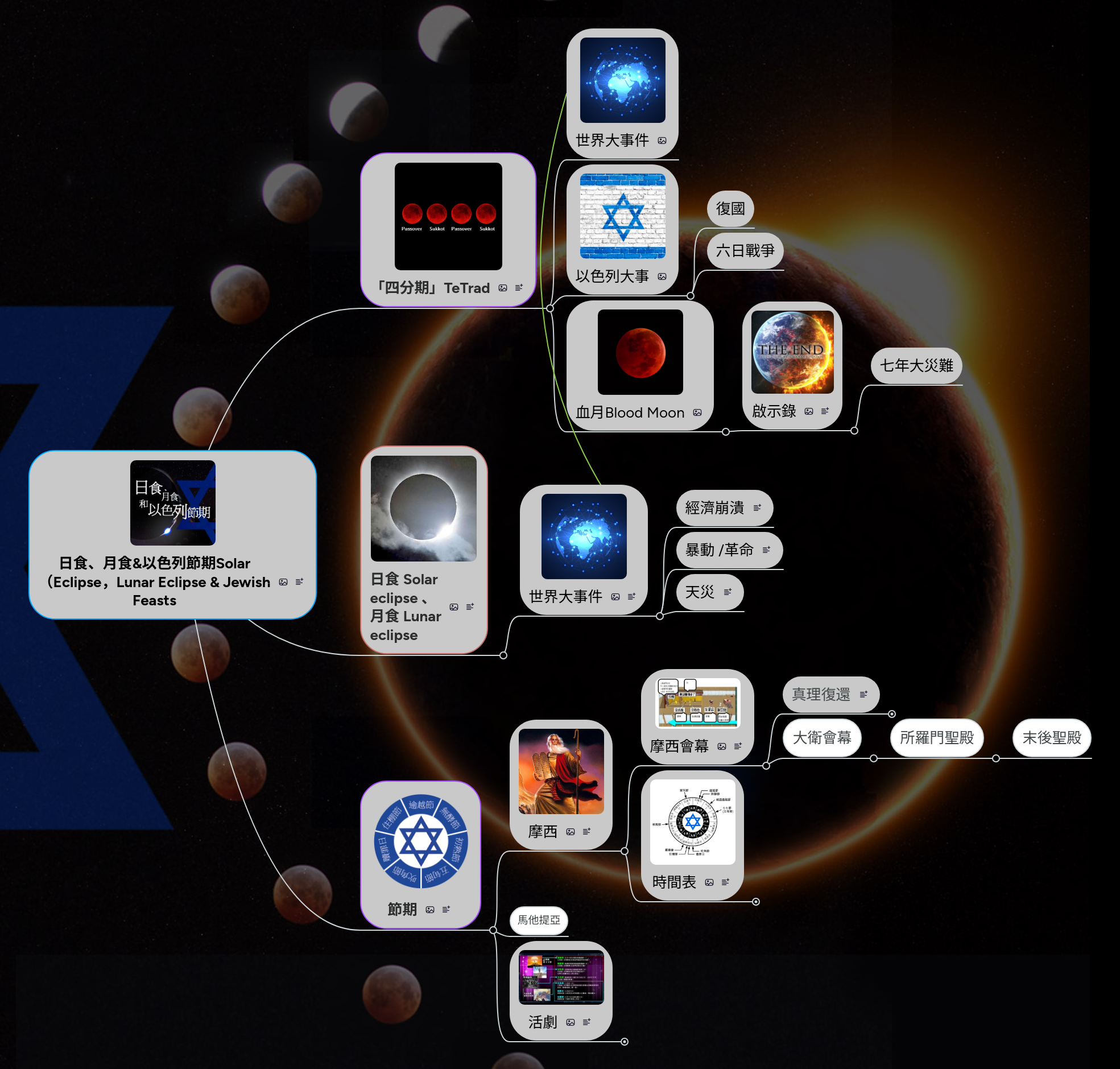 日食、月食&以色列節期Solar （Eclipse，Lunar Eclipse & Jewish ... | MindMeister Mind map