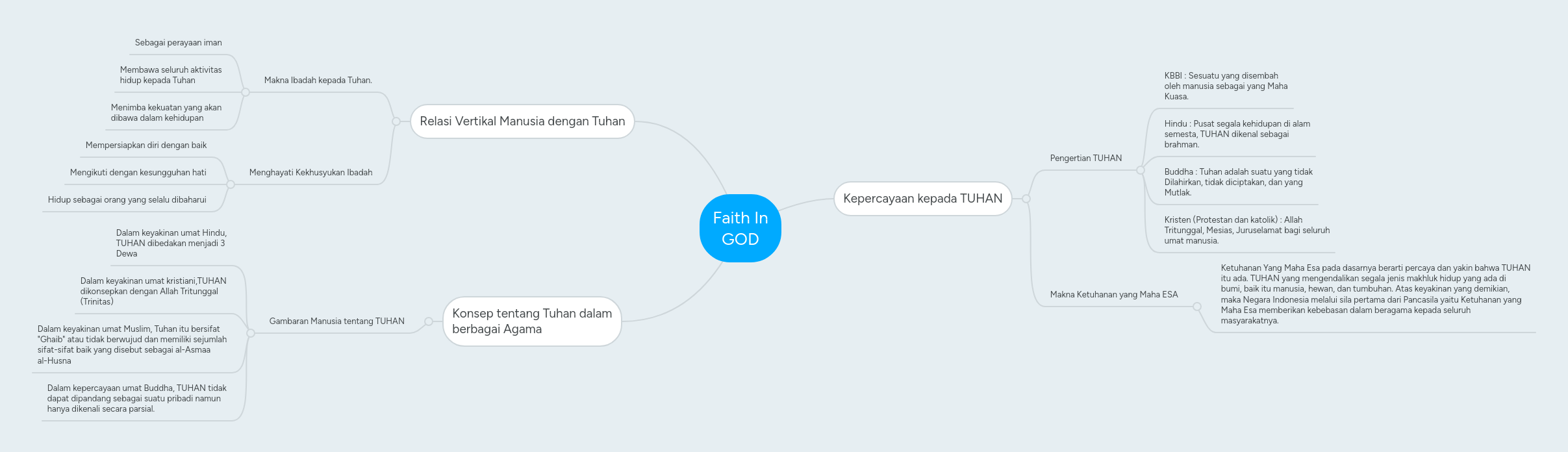 Faith In GOD | MindMeister Mind map