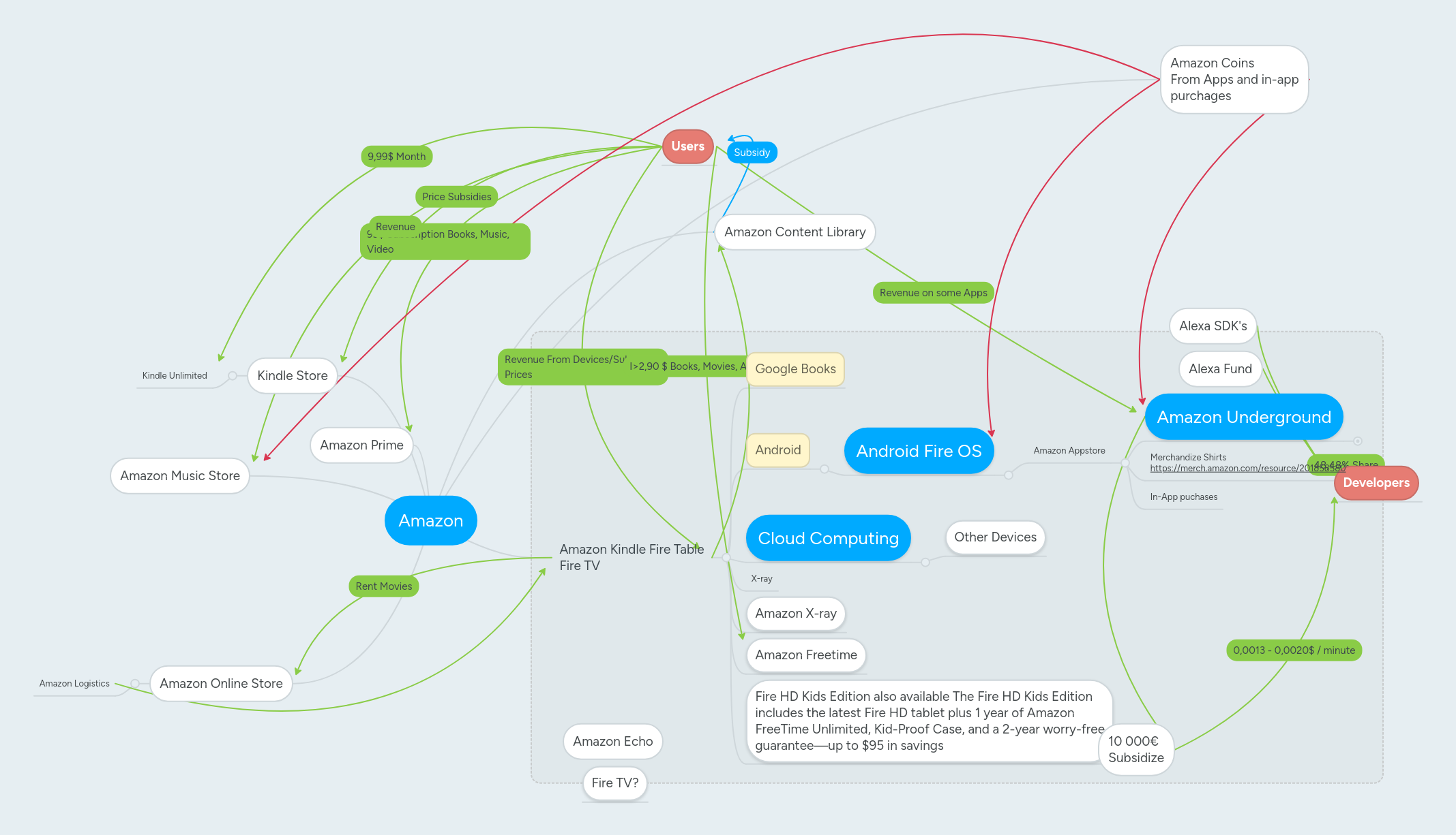 Amazon | MindMeister Mind map