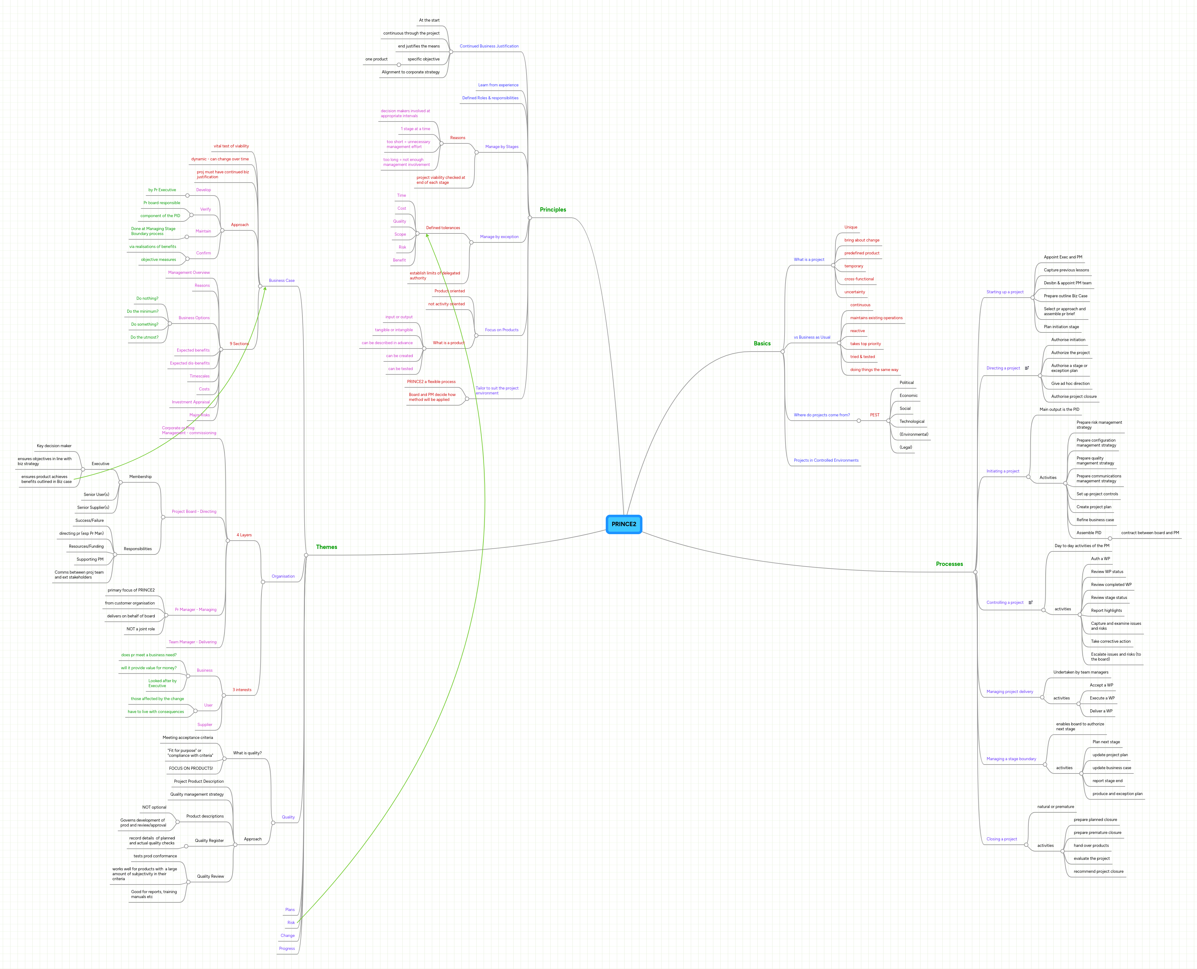 PRINCE2 | MindMeister Mind Map