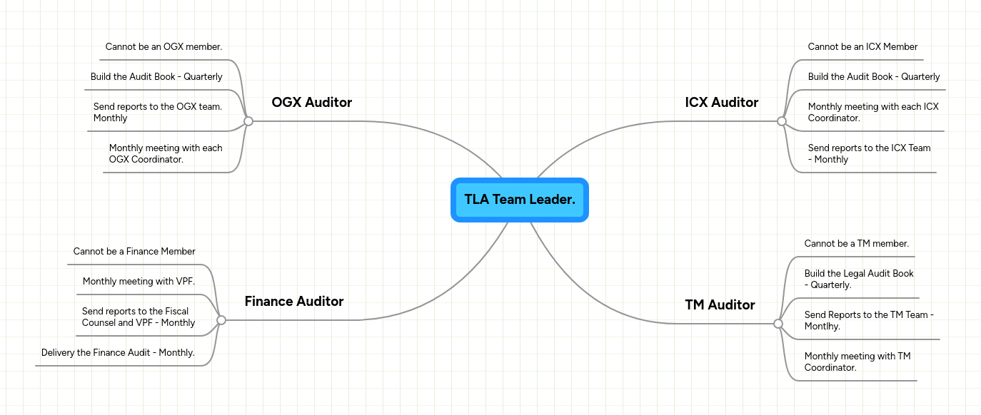 TLA Team Leader. | MindMeister Mind map