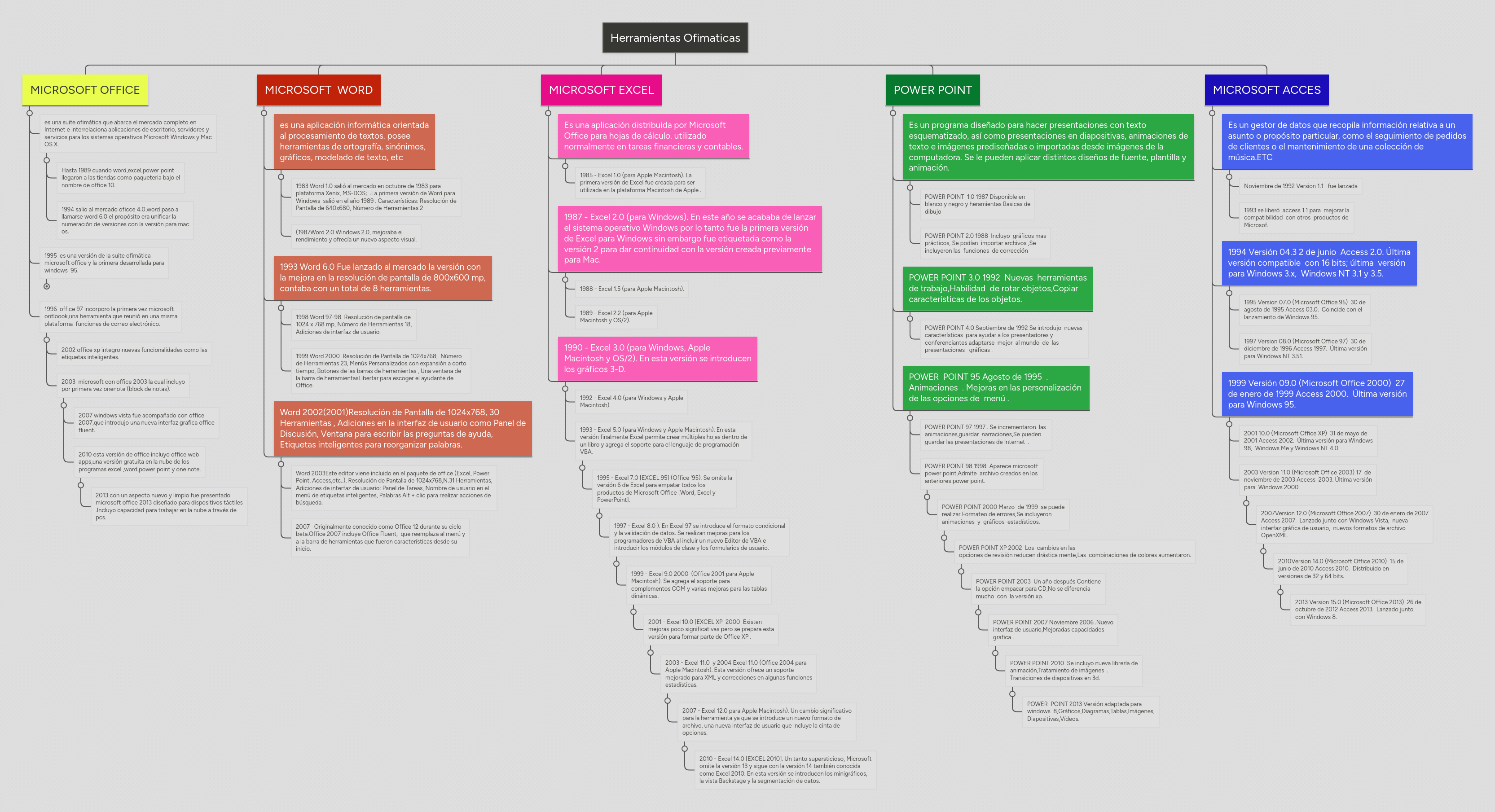 Herramientas Ofimaticas | MindMeister Mind map