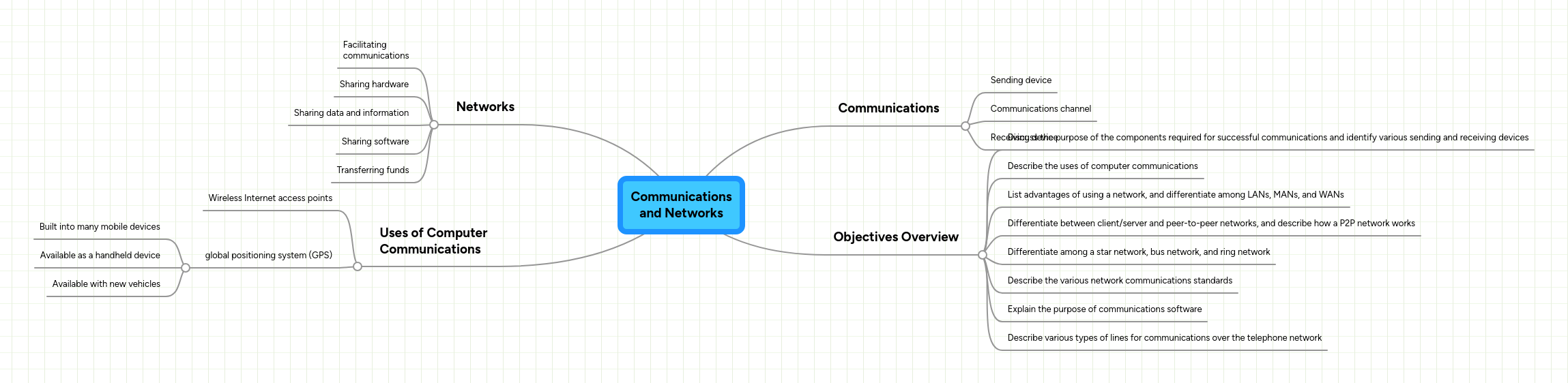 Communications and Networks | MindMeister Mind map