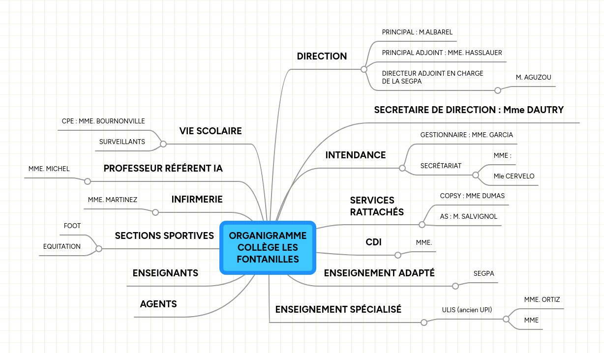 ORGANIGRAMME COLLÈGE LES FONTANILLES | MindMeister Carte mentale