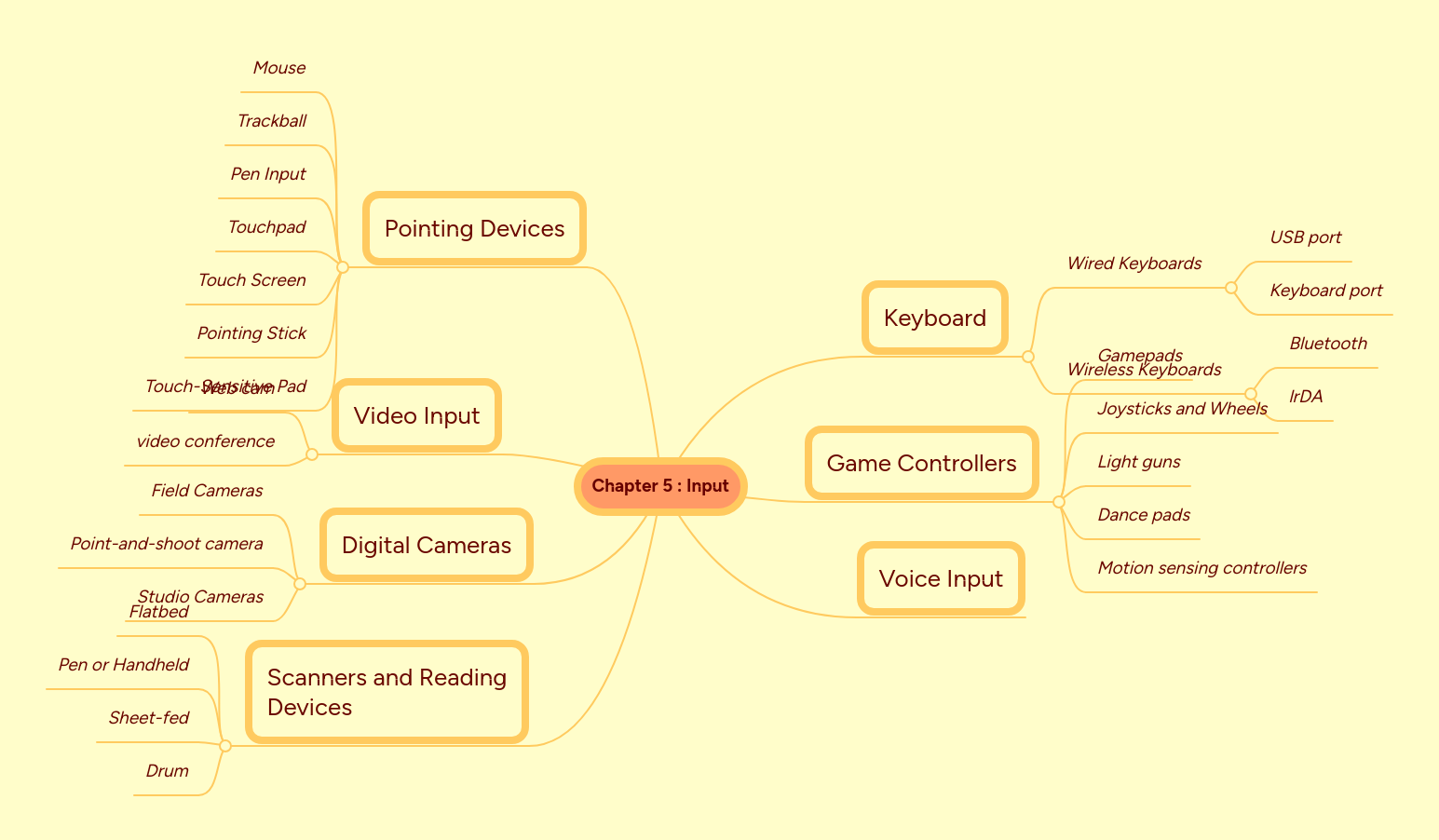 Chapter 5 : Input | MindMeister Mind map