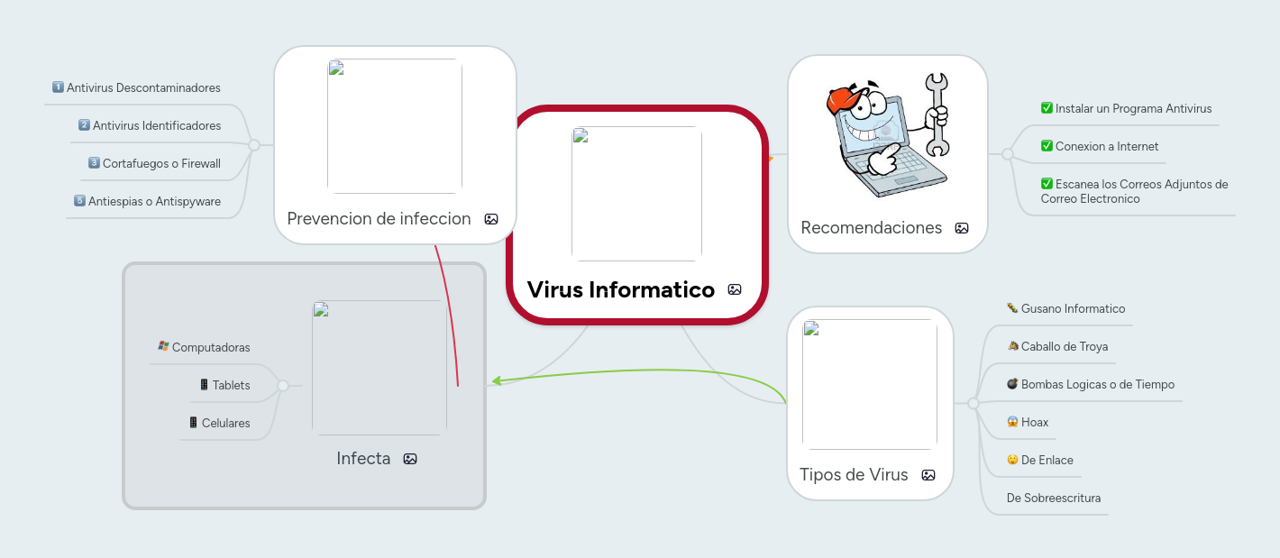 Virus Informatico | MindMeister Mapa mental