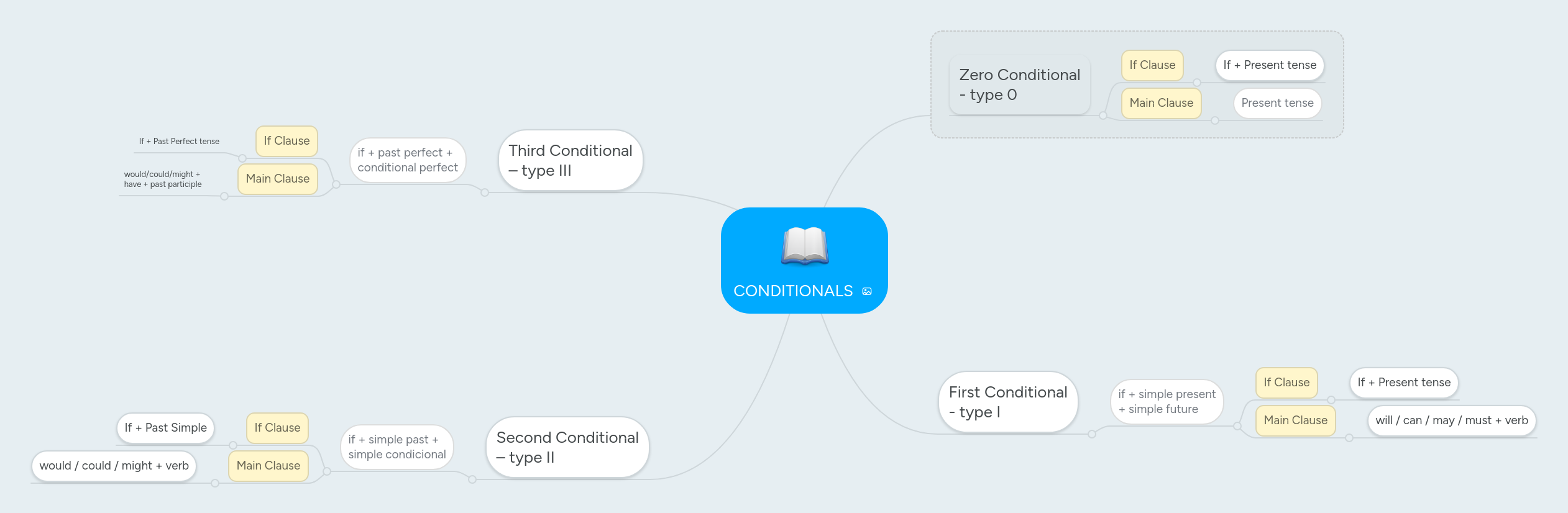 CONDITIONALS | MindMeister Mind map