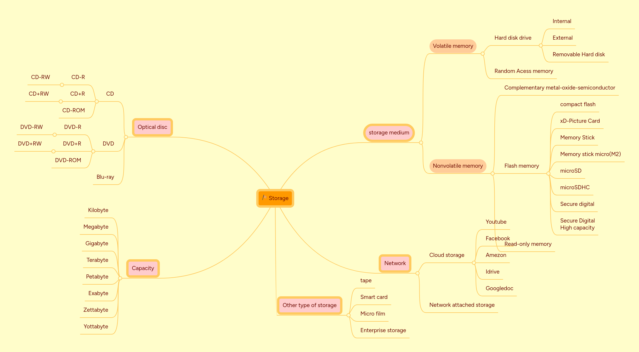 Storage | MindMeister Mind Map