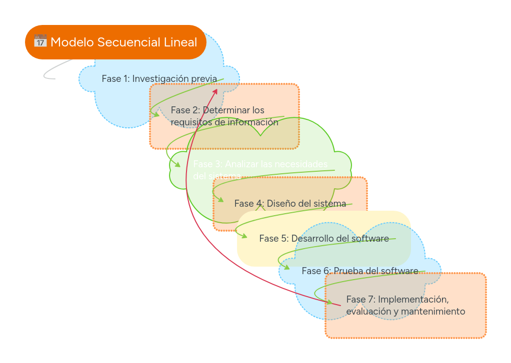 Modelo Secuencial Lineal | MindMeister Mapa mental