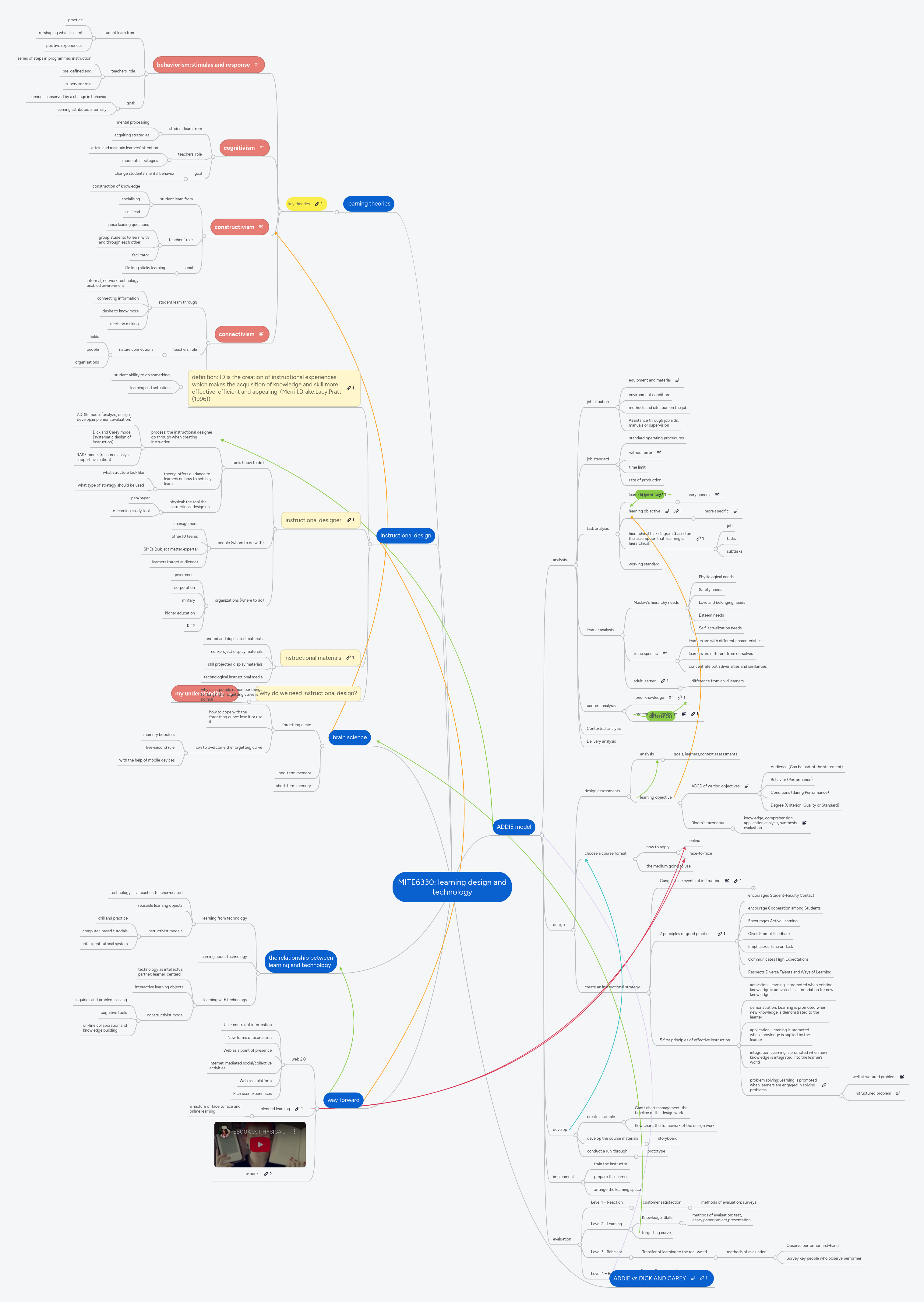 MITE6330: learning design and technology | MindMeister Mind Map