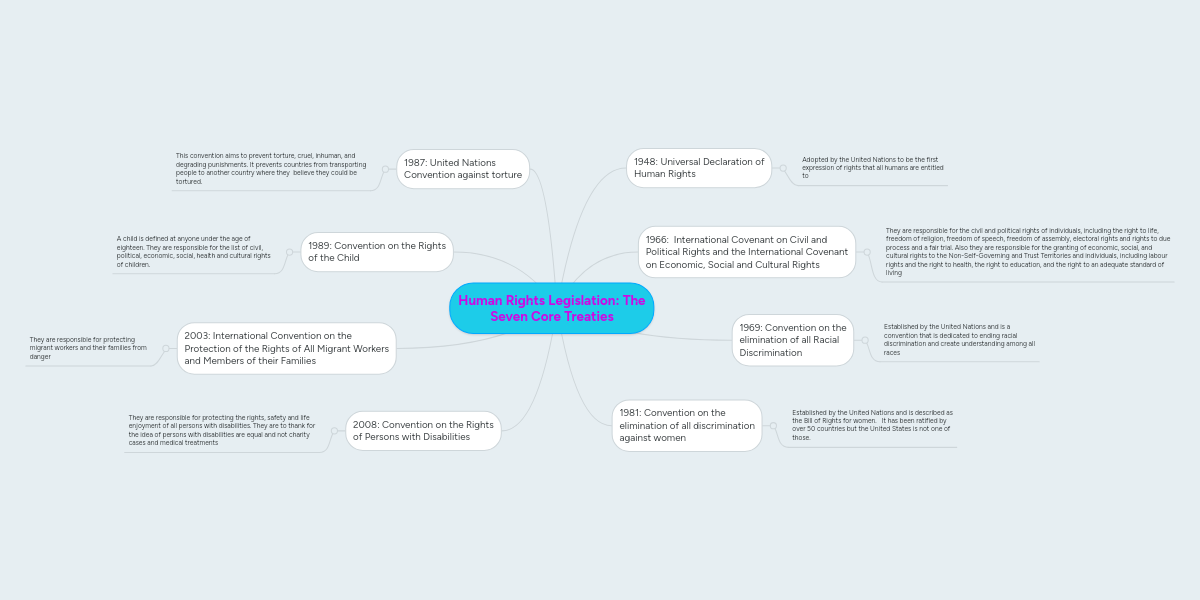 Human Rights Legislation: The Seven Core Treaties | MindMeister Mind Map