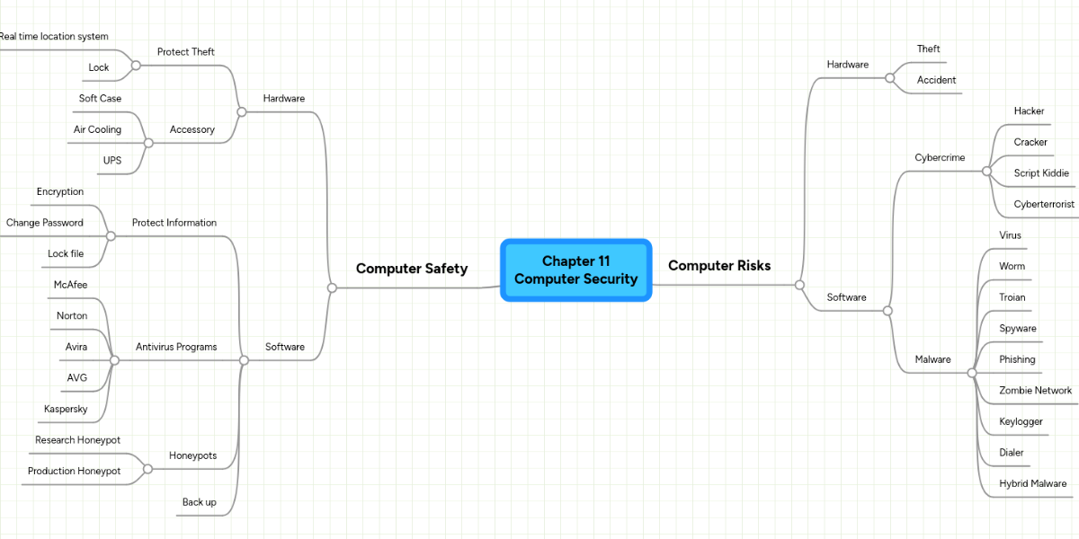 Chapter 11 Computer Security | MindMeister Mind Map Chapter 11 Computer Security | MindMeister Mind Map