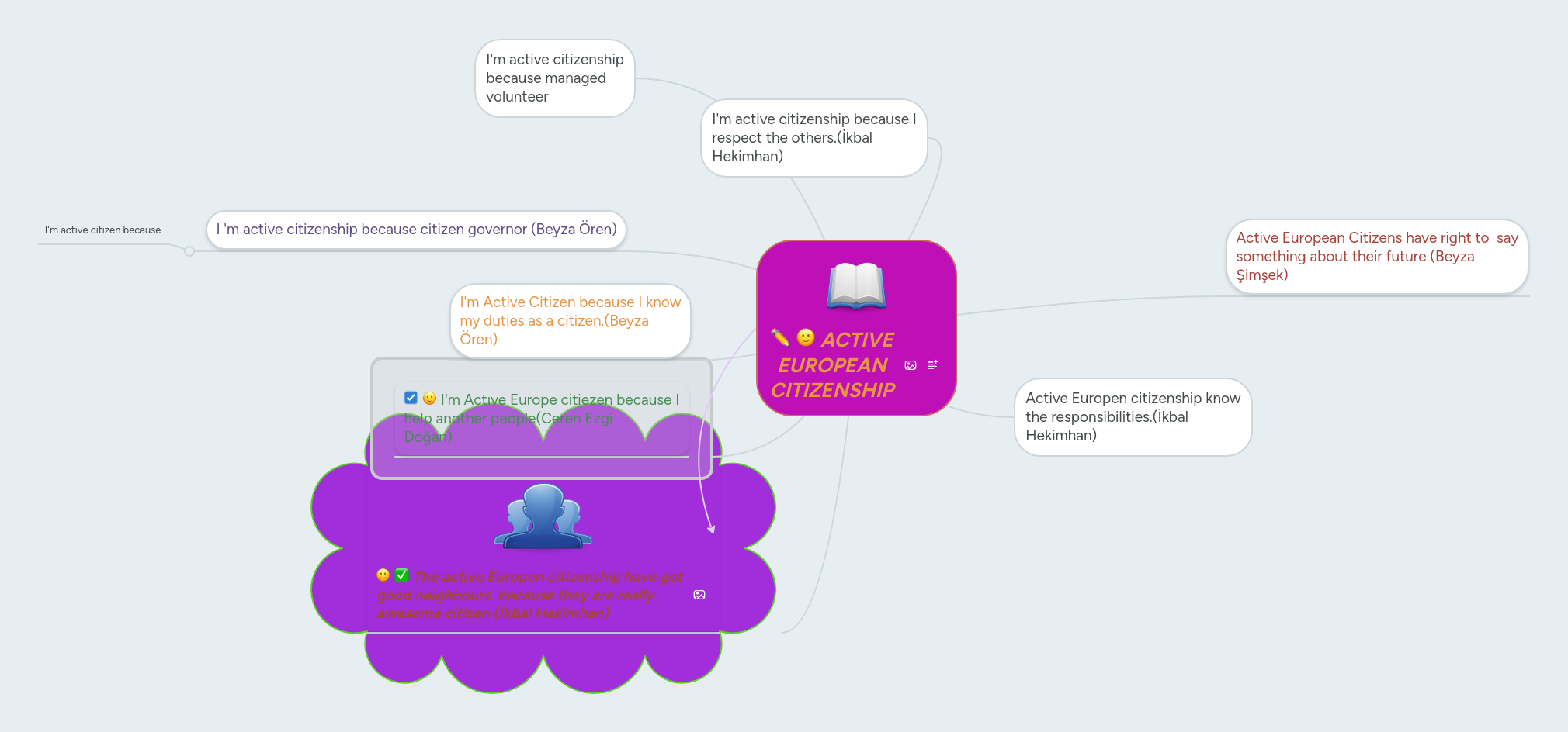 ACTIVE EUROPEAN CITIZENSHIP | MindMeister Mind map