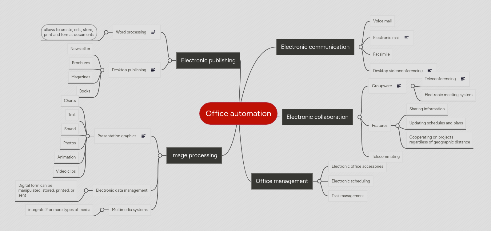 Office automation | MindMeister Mind map