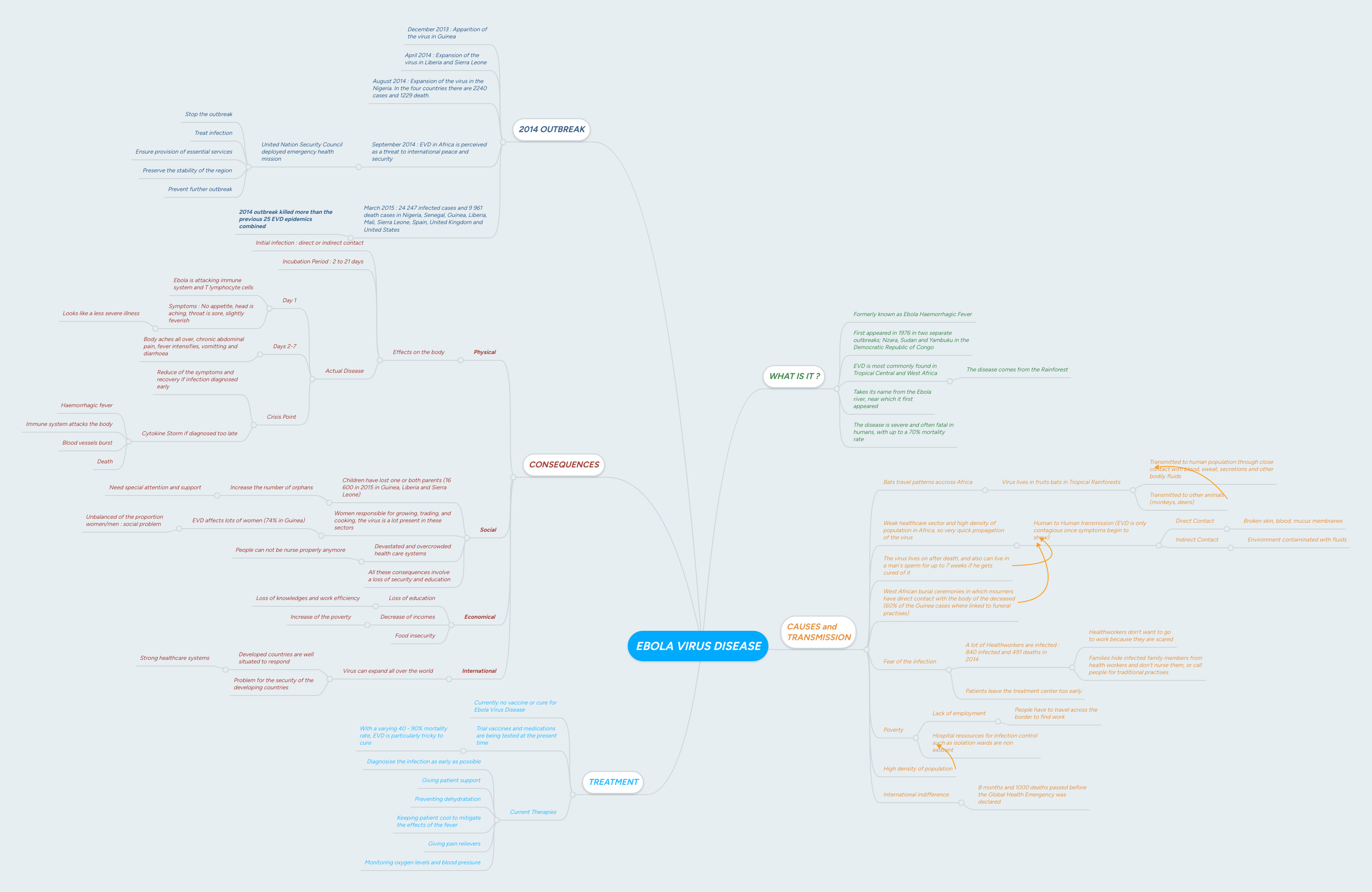 EBOLA VIRUS DISEASE | MindMeister Mind map