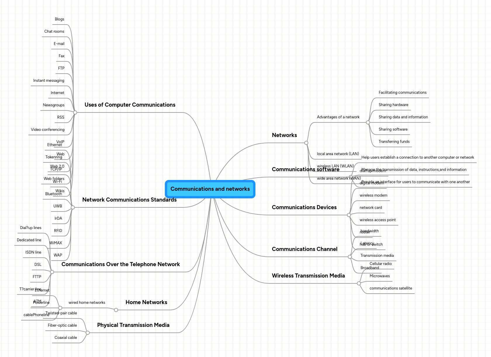 Communications and networks | MindMeister Mind Map