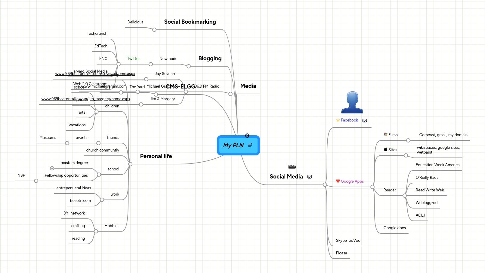 My PLN | MindMeister Mind Map
